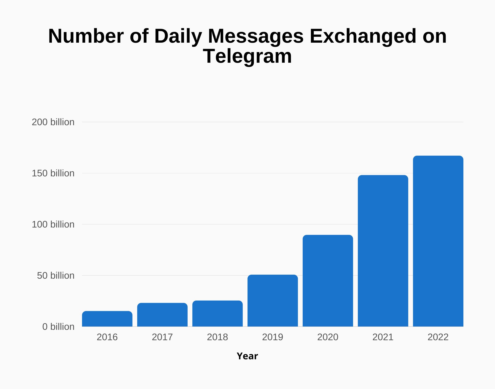 Telegram Revenue and Growth Statistics (2024) - SignHouse